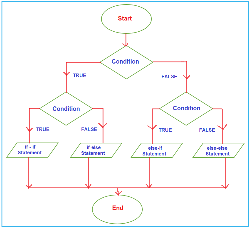 If Else Ladder Flowchart