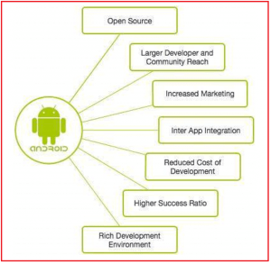 Introduction to Android App Development - Dot Net Tutorials