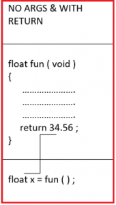 Introduction to Functions in C Language - Dot Net Tutorials