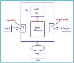 How Computer Works and Components of Computer - Dot Net Tutorials