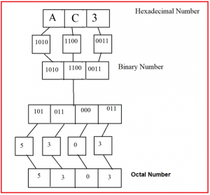 Hexadecimal to Octal Conversion in C# - Dot Net Tutorials