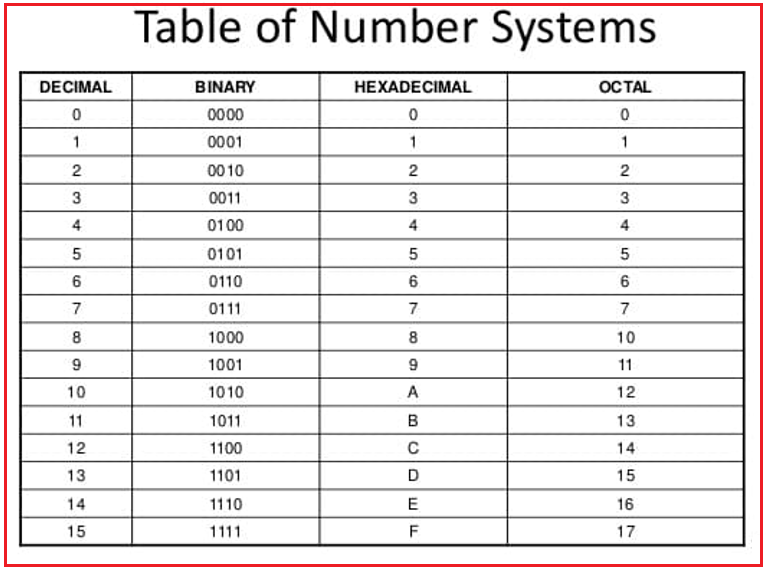 Decimal Binary Octal Hexadecimal Chart