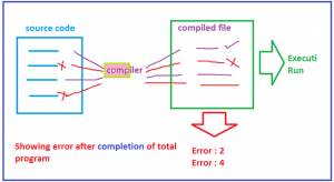 What is a Translator in C Language - Dot Net Tutorials