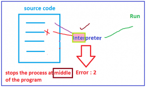 What is a Translator in C Language - Dot Net Tutorials