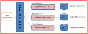 Microservices using ASP.NET Core - Dot Net Tutorials