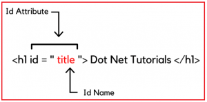 Ids in HTML with Examples - Dot Net Tutorials
