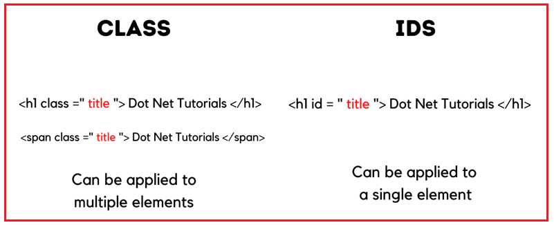 Ids In HTML With Examples Dot Net Tutorials