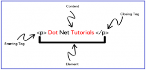 Introduction to HTML (Hypertext Markup language) - Dot Net Tutorials