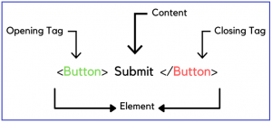 HTML Tags and Elements with Examples - Dot Net Tutorials