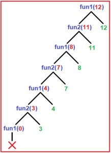 Indirect Recursion in C Language with Examples - Dot Net Tutorials