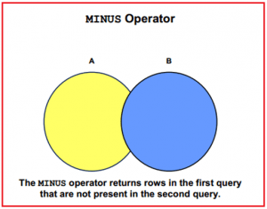 MINUS Operator in Oracle with Examples - Dot Net Tutorials