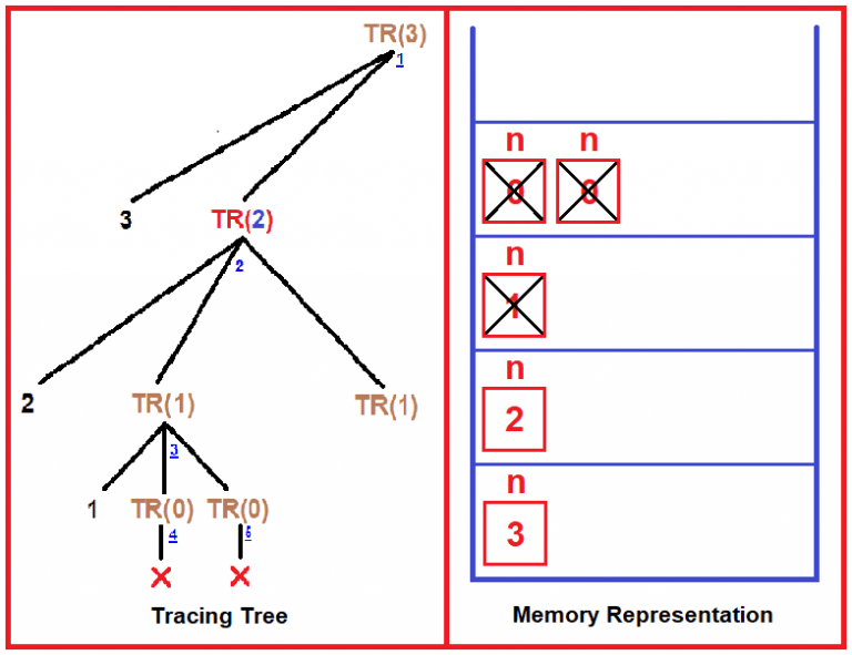Tree Recursion In C Language With Examples Dot Net Tutorials