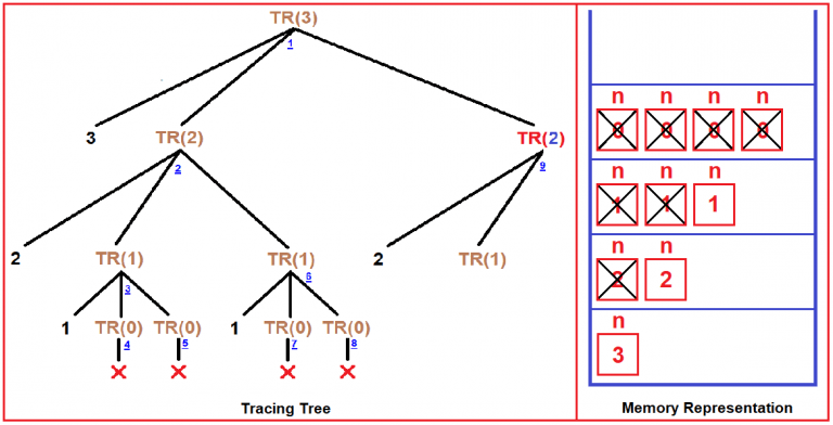 Tree Recursion in C Language with Examples - Dot Net Tutorials