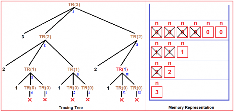 Tree Recursion in C Language with Examples - Dot Net Tutorials