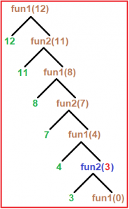 Indirect Recursion in C Language with Examples - Dot Net Tutorials