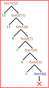 Indirect Recursion in C Language with Examples - Dot Net Tutorials