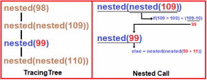 Nested Recursion in C with Examples - Dot Net Tutorials