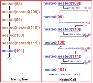 Nested Recursion in C with Examples - Dot Net Tutorials