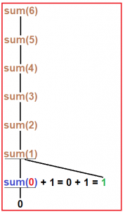 Sum of First N Natural Number in C Language - Dot Net Tutorials