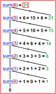 Sum of First N Natural Number in C Language - Dot Net Tutorials