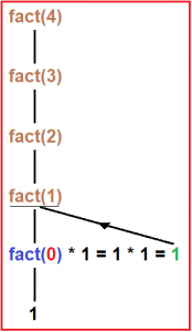 Factorial of a Number in C Language - Dot Net Tutorials