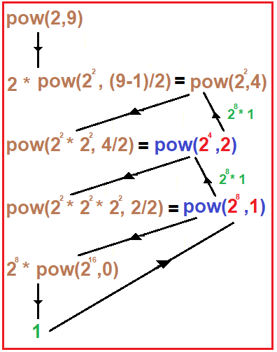 Algorithm Drawing The Repeated Square Diagram Of Power(2,6), 42% OFF