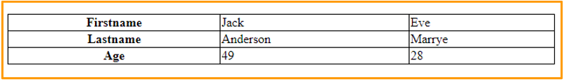 Table Headers In HTML With Examples Dot Net Tutorials