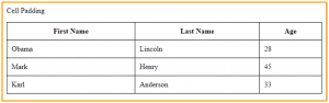 Table Padding and Spacing in HTML - Dot Net Tutorials