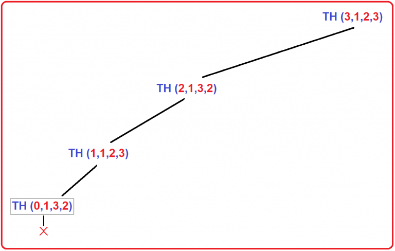 Tower Of Hanoi Using Recursion In C With Examples Dot Net Tutorials 