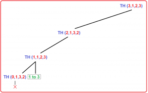 Tower Of Hanoi using Recursion in C with Examples - Dot Net Tutorials