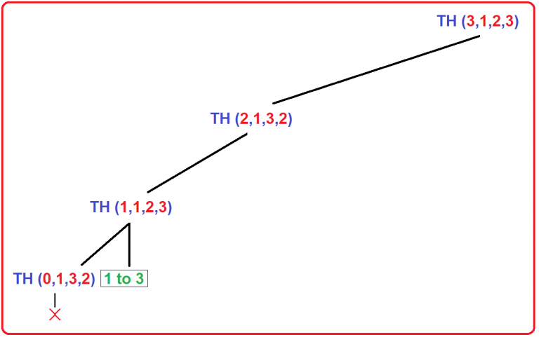 Tower Of Hanoi Using Recursion In C With Examples Dot Net Tutorials