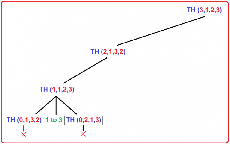 Tower Of Hanoi Using Recursion In C With Examples Dot Net Tutorials 7253