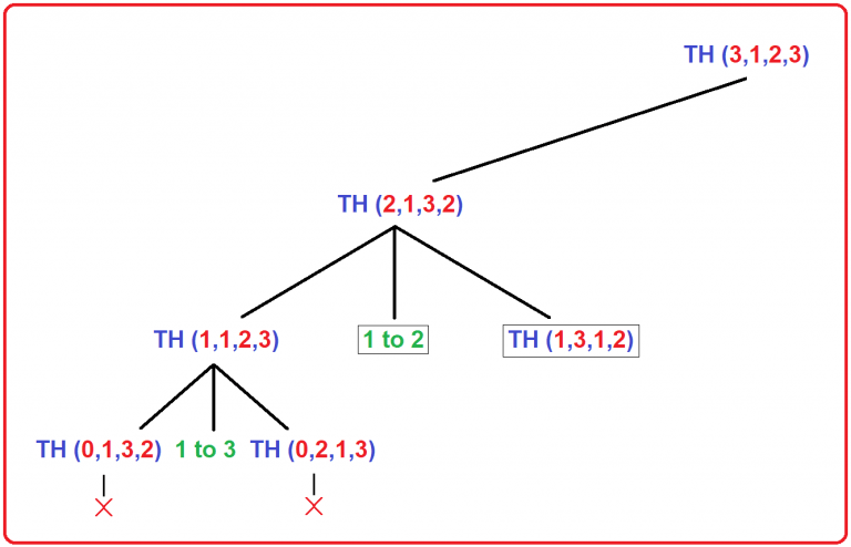 Tower Of Hanoi using Recursion in C with Examples - Dot Net Tutorials