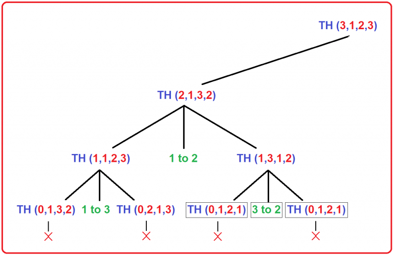 Tower Of Hanoi Using Recursion In C With Examples Dot Net Tutorials