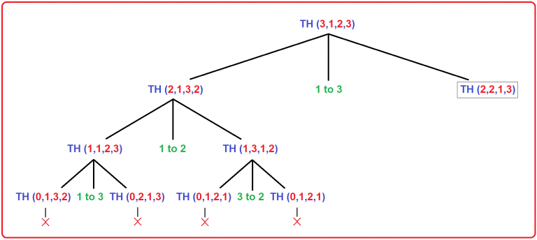 Tower Of Hanoi using Recursion in C with Examples - Dot Net Tutorials