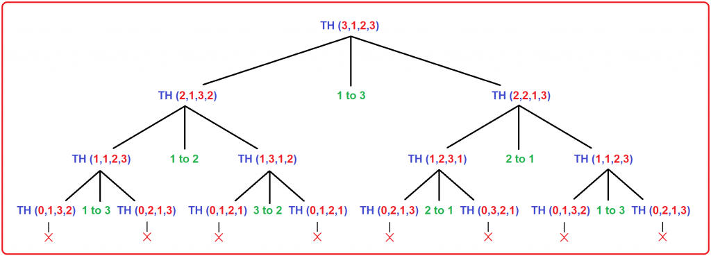 Tower Of Hanoi using Recursion in C with Examples - Dot Net Tutorials