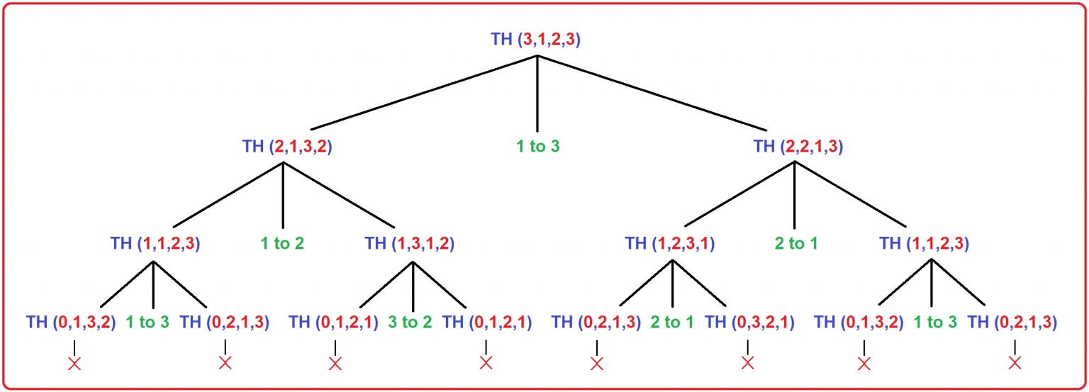 Tower Of Hanoi using Recursion in C with Examples - Dot Net Tutorials