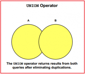 UNION Operator in Oracle with Examples - Dot Net Tutorials