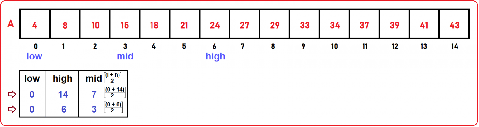Binary Search in C Language with Examples - Dot Net Tutorials