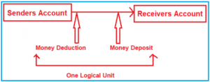 Transaction Control Language (TCL) in Oracle - Dot Net Tutorials
