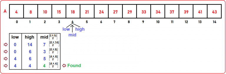 Binary Search in C Language with Examples - Dot Net Tutorials
