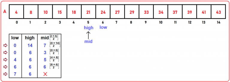 Binary Search in C Language with Examples - Dot Net Tutorials