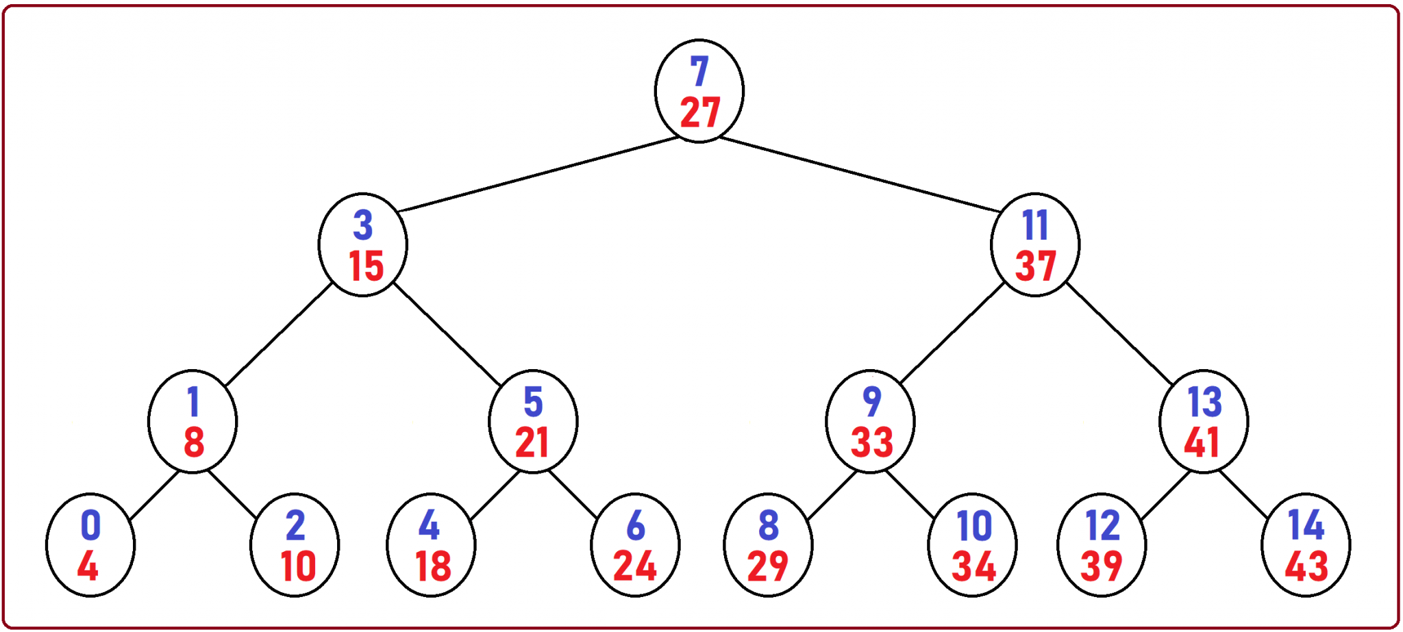 Binary Search in C Language with Examples - Dot Net Tutorials