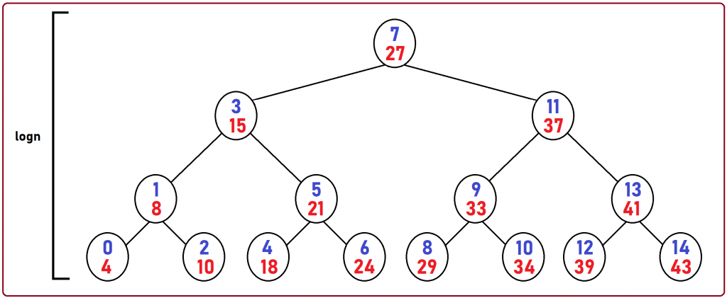 Binary Search in C Language with Examples - Dot Net Tutorials