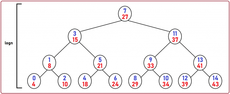 Binary Search in C Language with Examples - Dot Net Tutorials