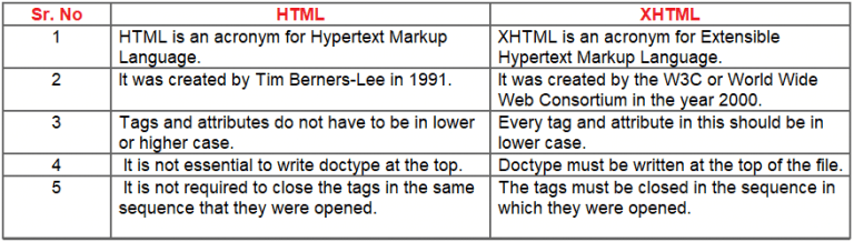 HTML vs XHTML with Examples - Dot Net Tutorials