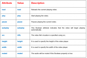 Videos in HTML with Examples - Dot Net Tutorials