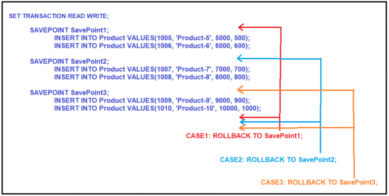 SAVEPOINT in Oracle with Examples - Dot Net Tutorials