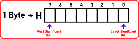Finding Duplicates in a String using Bitwise Operations in C – Shishir ...