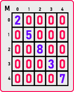 Diagonal Matrix in C and C++ Language - Dot Net Tutorials